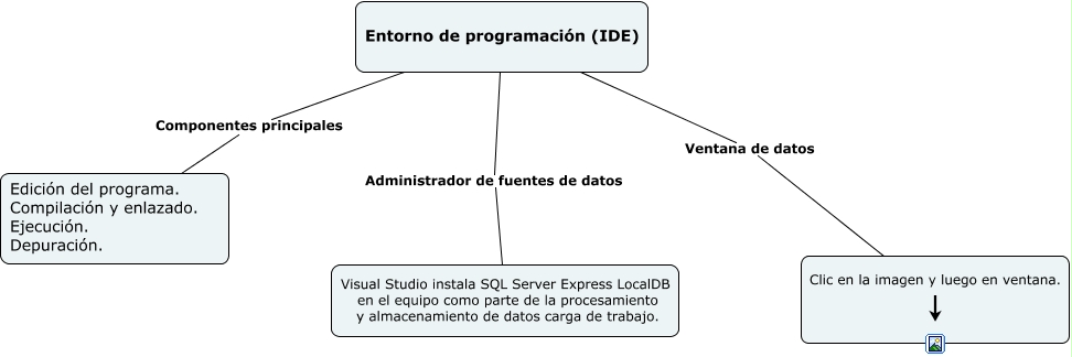 Entorno de la programación